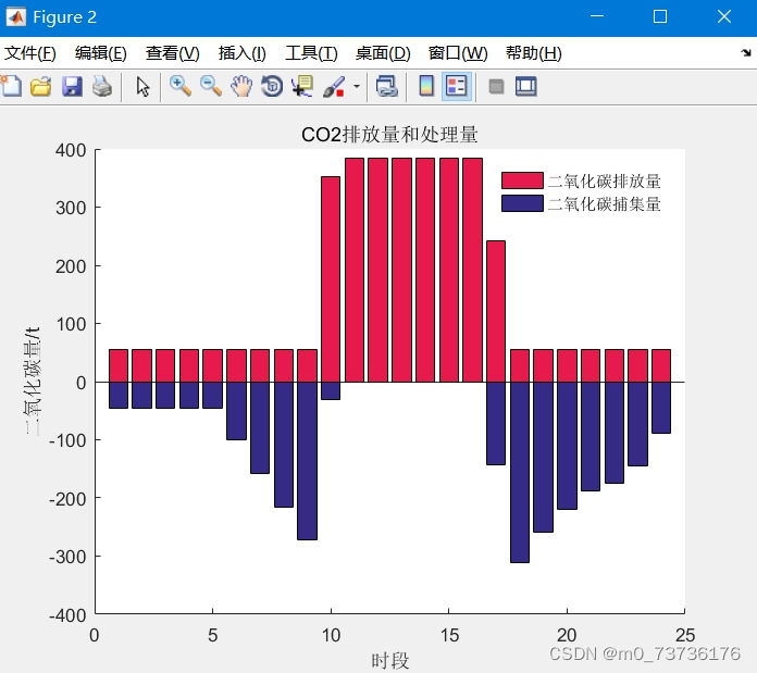 基于阶梯碳交易成本的含电转气-碳捕集（P2G-CCS）耦合的综合能源系统低碳经济优化调度，采用（Matlab+Yalmip+Cplex）_yalmip cplex 电热冷气-CSDN博客