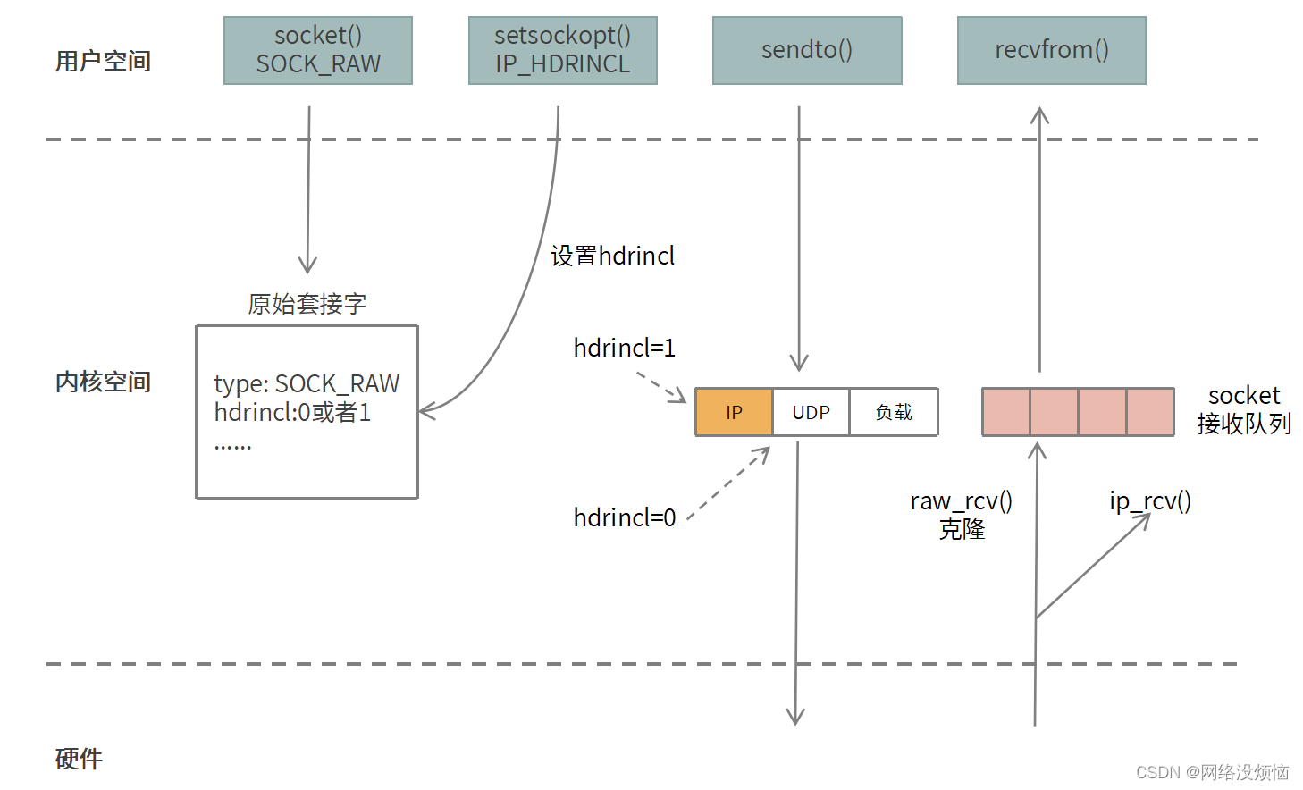 原始套接字编程，图文并茂解决网络编程烦恼 Csdn博客 