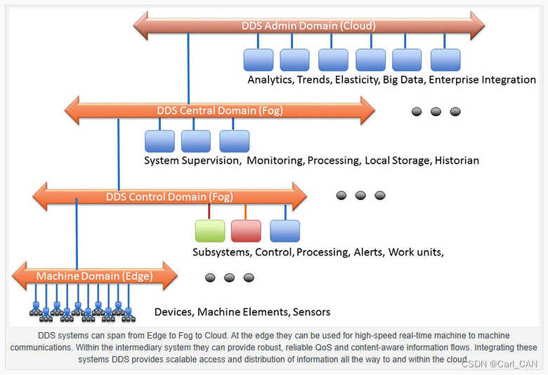 【官网翻译】What is DDS? 什么是DDS？_dds -rtps-CSDN博客