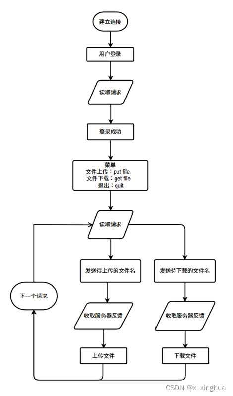 多线程实现文件上传和下载（liunx网络编程） Ftp服务器的实现 上传或下载的某个功能要采用多进程或多线程的方式实现 每个客户 Csdn博客