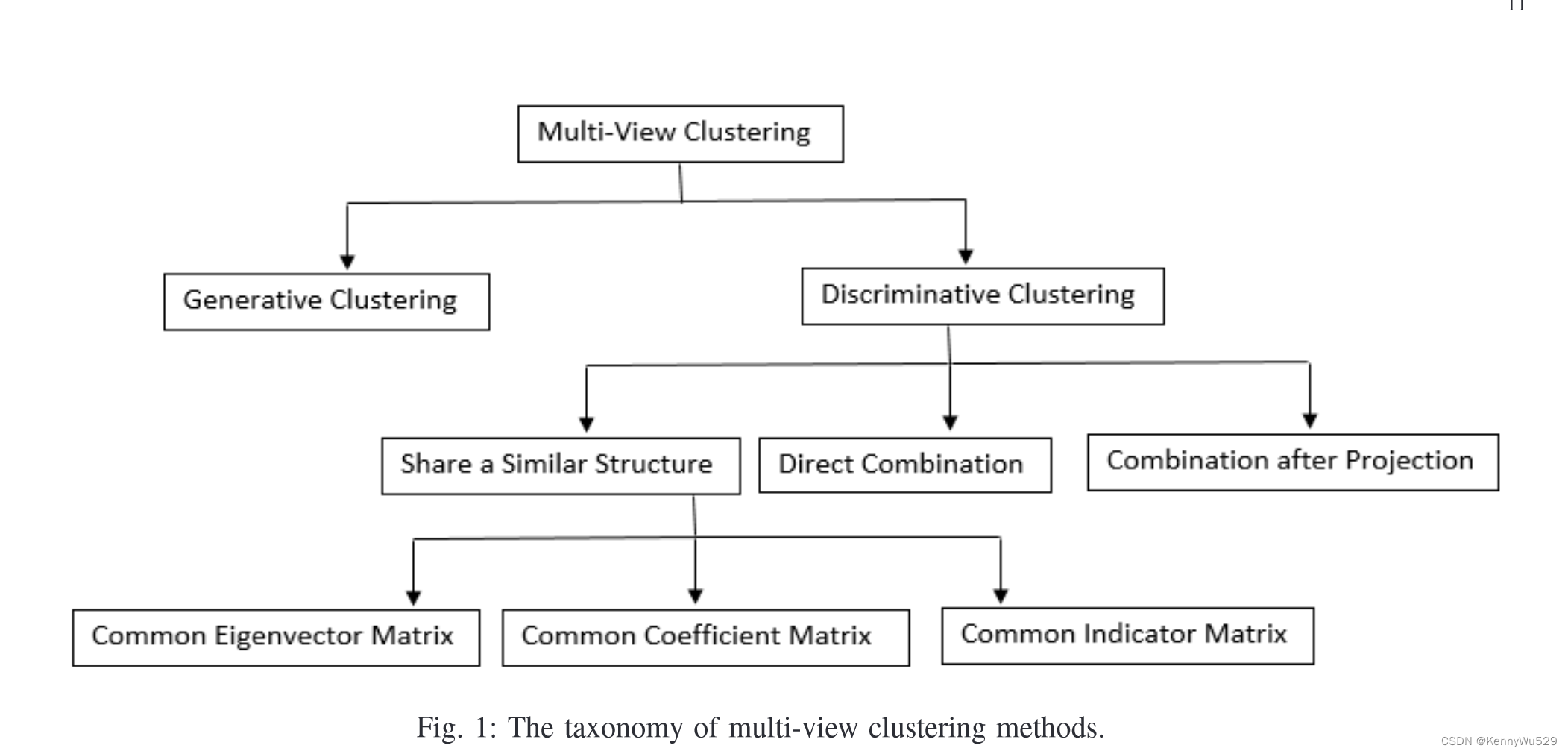 入门：“A Survey on Multi-View Clustering” 辅助阅读+总结_multiviewkmeans-CSDN博客