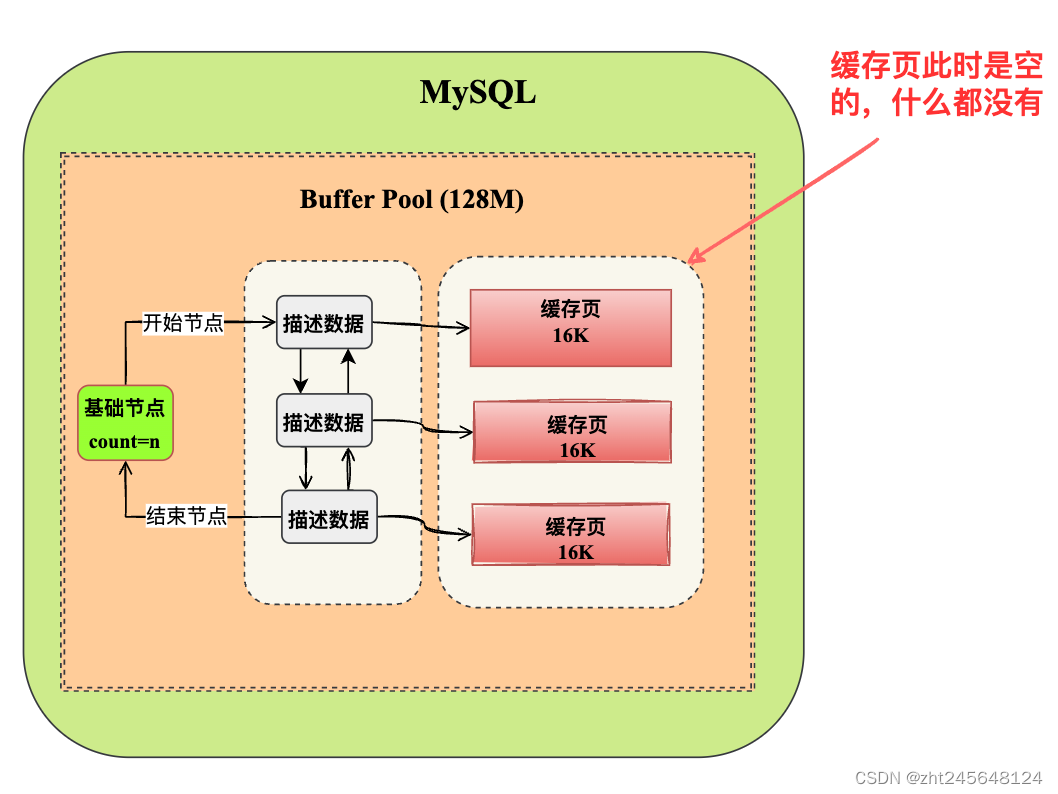 （五）大白话MySQL的Buffer Pool的free链表、flush链表、LRU链表_mysql你怎么知道数据页有没有被缓存?-CSDN博客