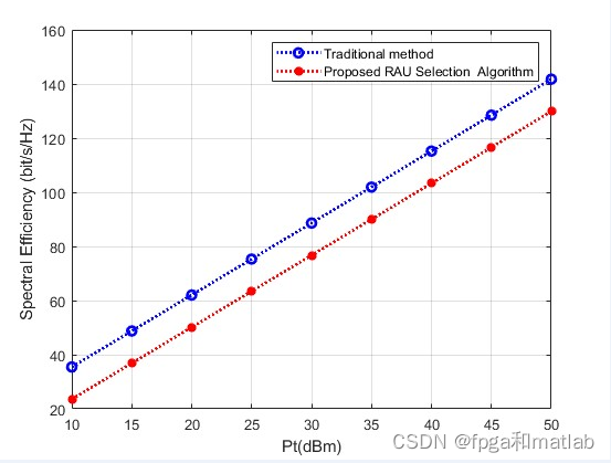 基于RAU搜索算法的分布式MIMO系统性能_搜索算法 通信-CSDN博客