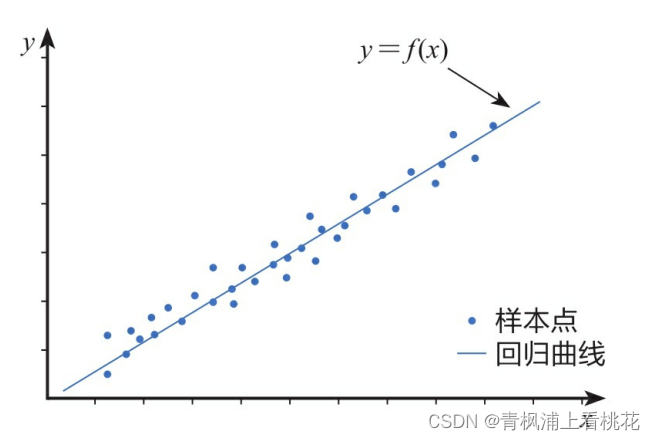 基于机器学习线性回归算法实现的模型研究_薪酬曲线公式y= ax+b-CSDN博客
