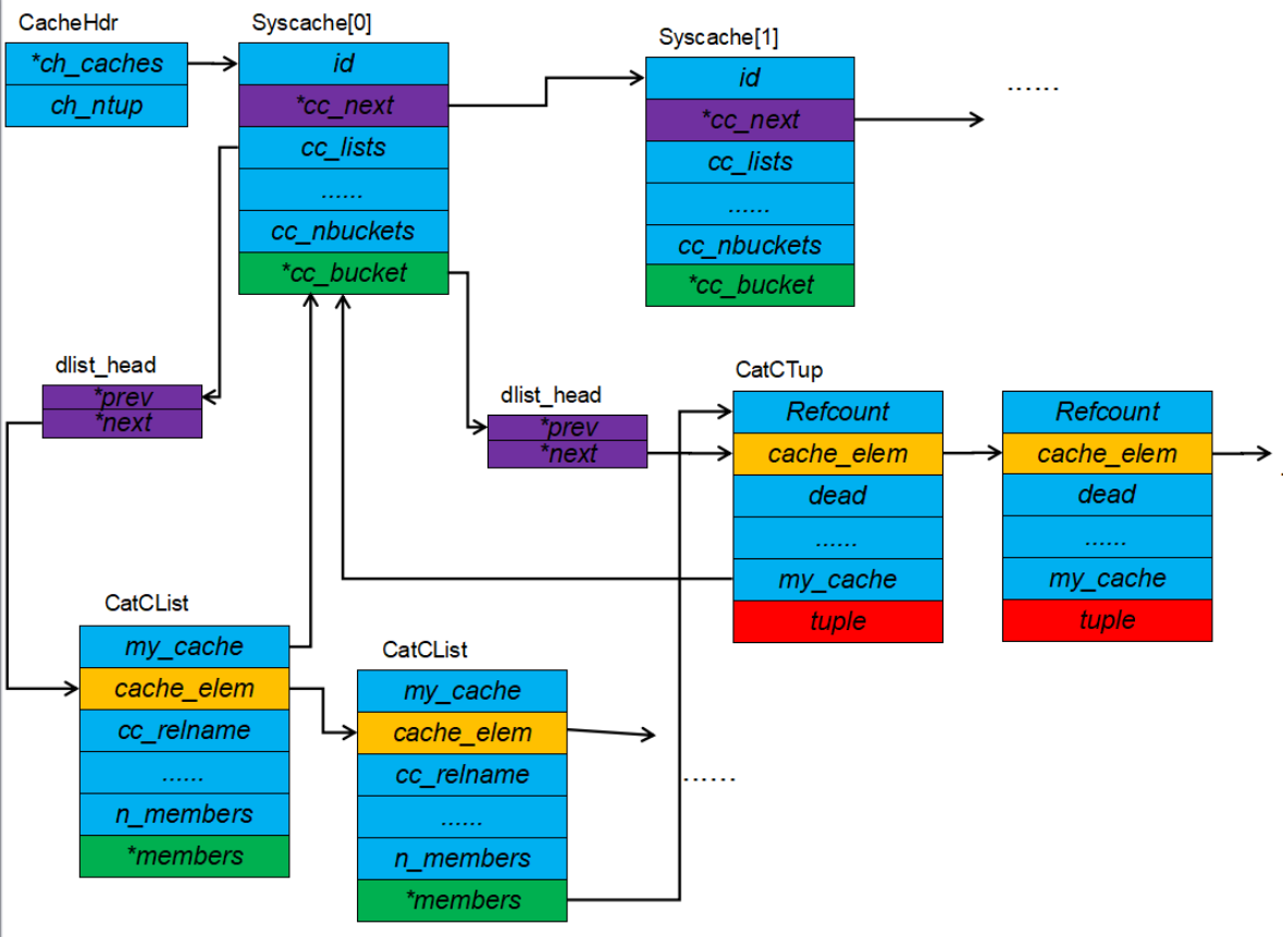 postgreSQL源码分析——存储管理——内存管理（3）_postgresql syscache-CSDN博客