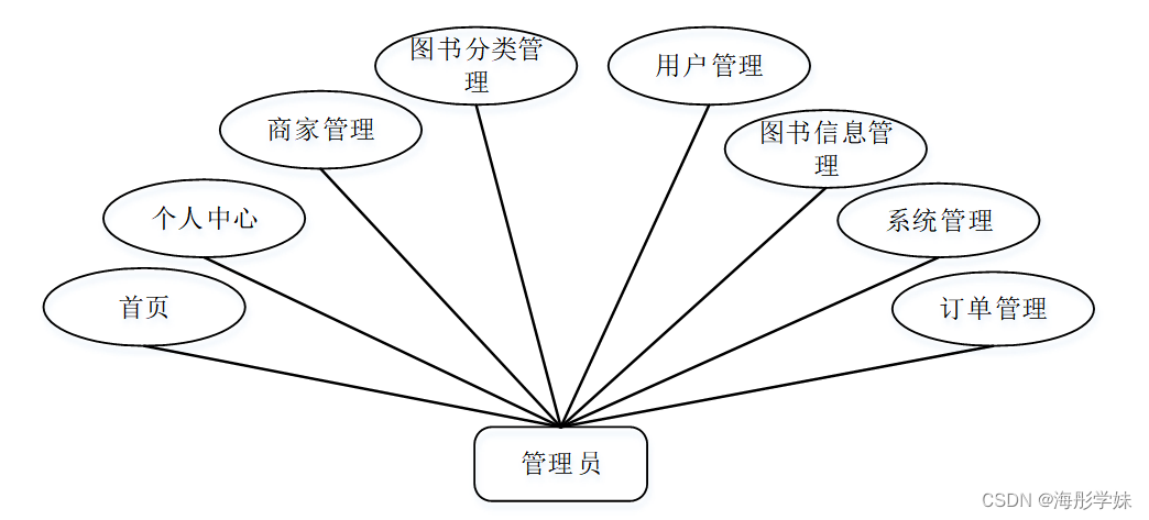 [附源码]JAVA+ssm图书商城购物系统（程序+Lw)_java图书商城主要运用的技术-CSDN博客