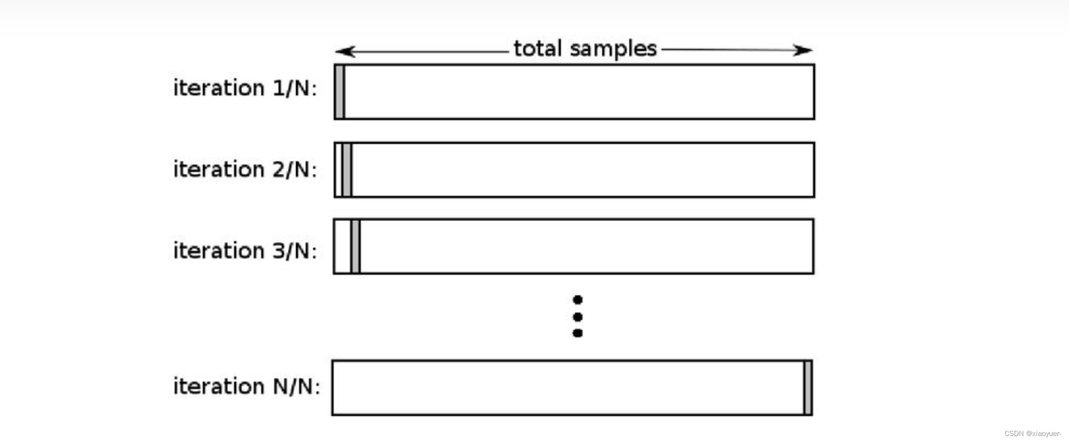 DeepLearning-交叉验证的方法和用途_交叉验证 csdn-CSDN博客