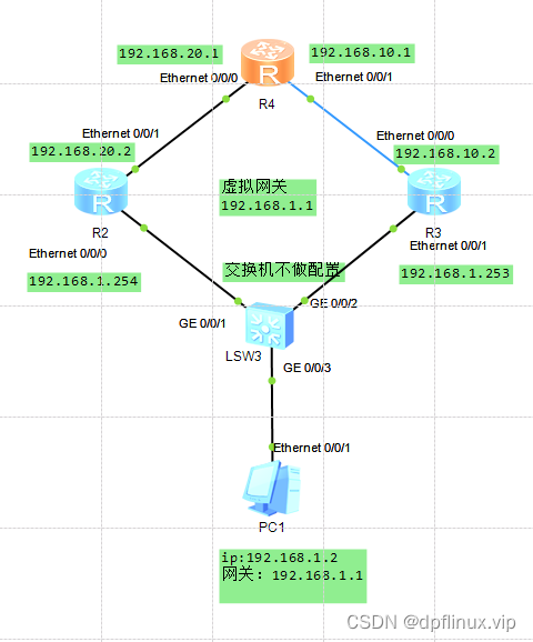 华为VRRP之BFD联动技术_华为 rip 与 bfd 联动-CSDN博客