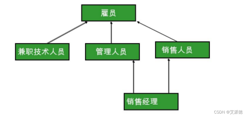 Python入门【object根类、重写 Str 方法 、多重继承、mro方法解析顺序、 Super 获得父类定义、多态、特殊