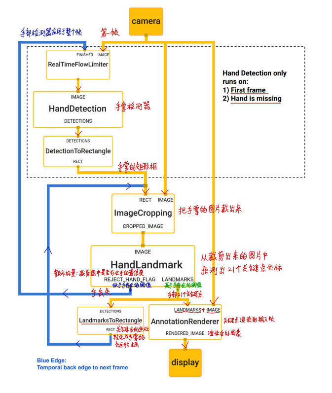 MediaPipe Hands: On-device Real-time Hand Tracking 论文阅读笔记-CSDN博客