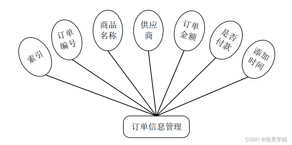 [附源码]JAVA+ssm计算机毕业设计超市订单管理系统（程序+Lw)_java课设说明书 超市订单系统-CSDN博客