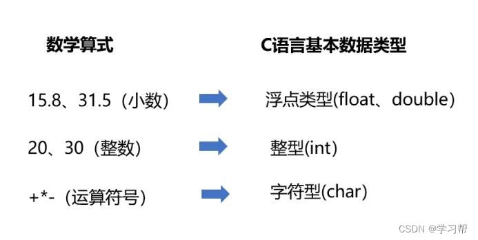 C语言基础入门详解之——数据类型编程实数定义类型图 Csdn博客 9231