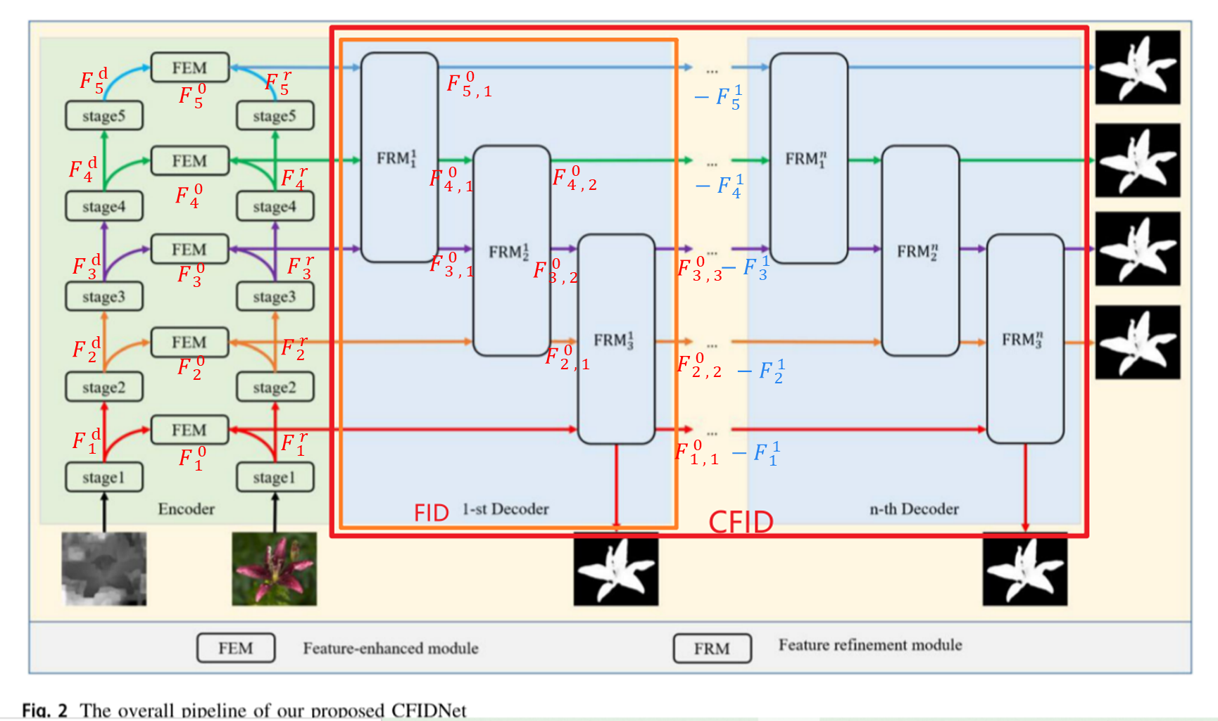 CFIDNet: cascaded feature interaction decoder for RGB-D salient object detection_feature ...