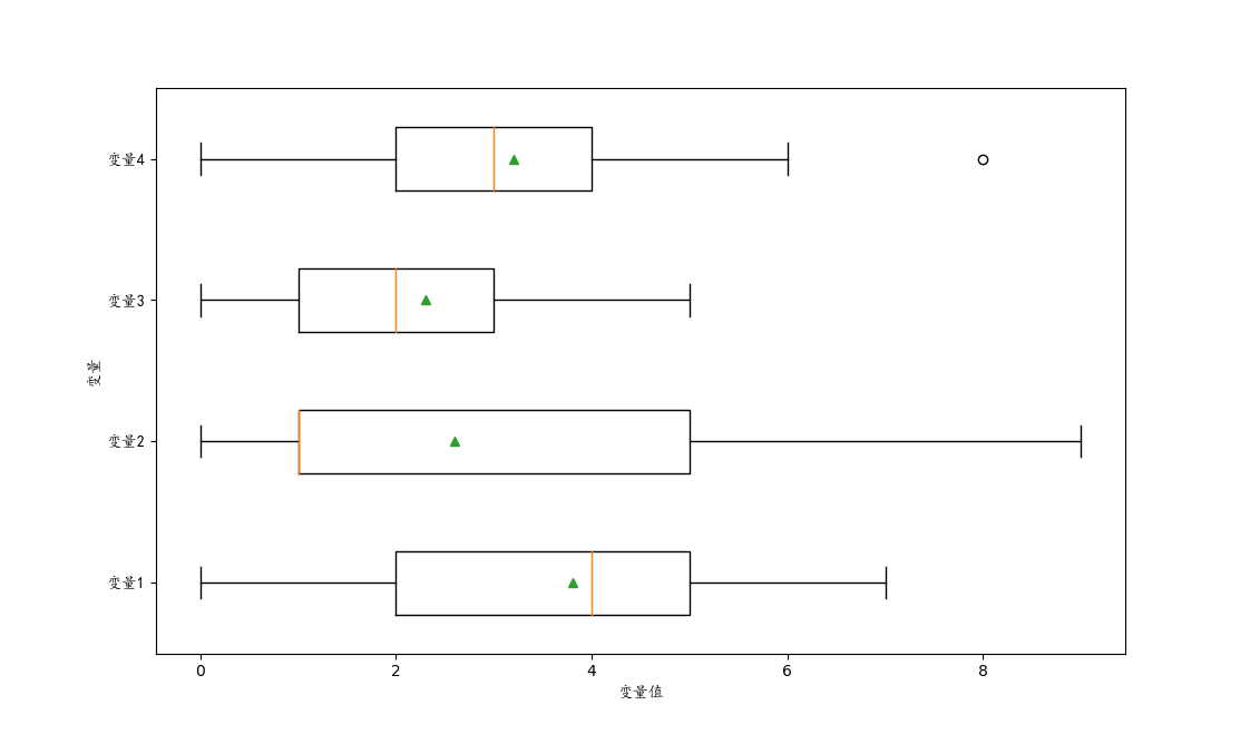 Pythonmatplotlibpyplot绘制箱线图并 检测异常值基础一python绘图 已经找出数据的异常点 如何绘图显示 Csdn博客