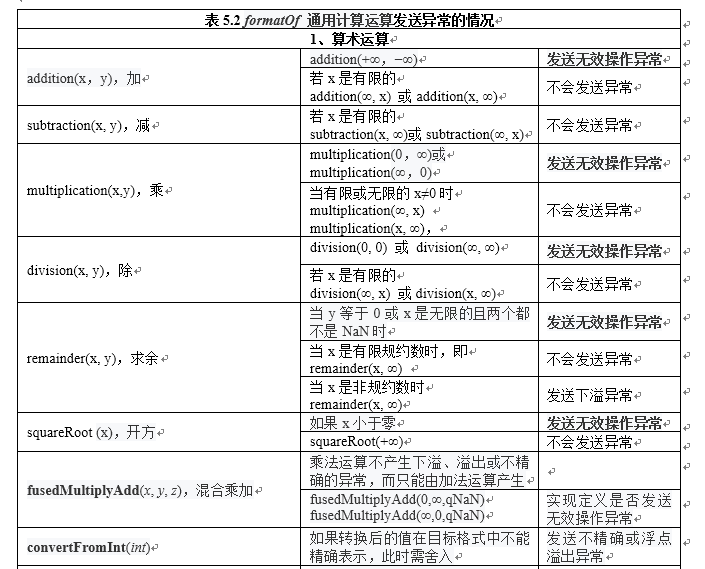 IEEE754-2008 标准详解(五)：异常_c++ byte ieee754-CSDN博客