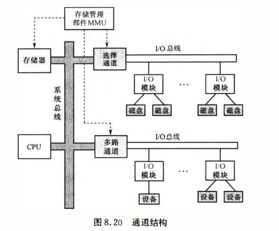 计算机的I/O设备及I/O设备控制方式（DMA、IO通道）_加工中心io通道-CSDN博客