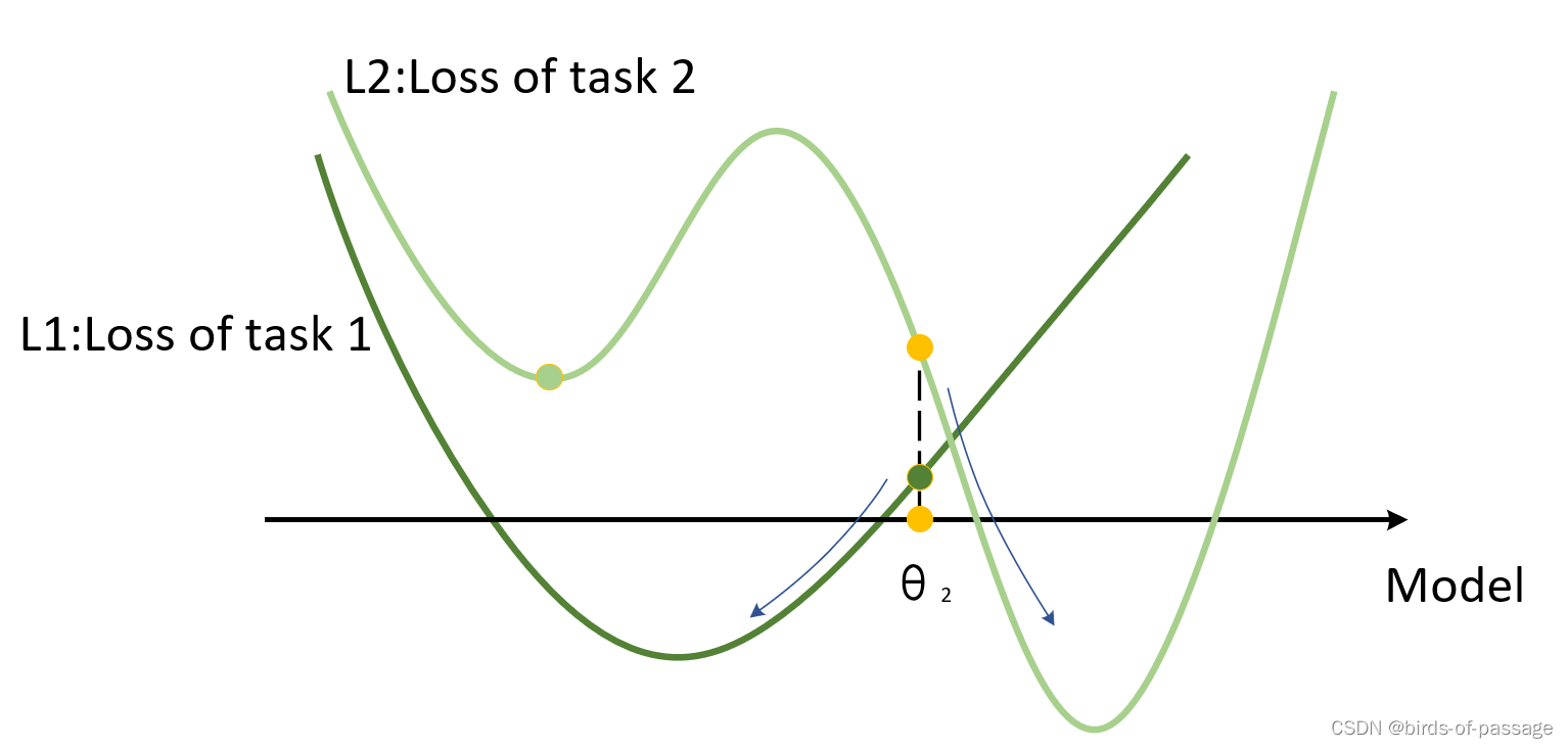【MAML】：Model-Agnostic Meta-Learning-CSDN博客