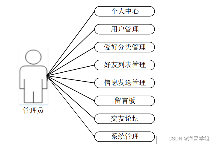 计算机毕业设计springboot校园畅聊交友平台的设计与实现oytcz9【附源码数据库部署lw】社交媒体交友平台设计与实现毕业设计 Csdn博客