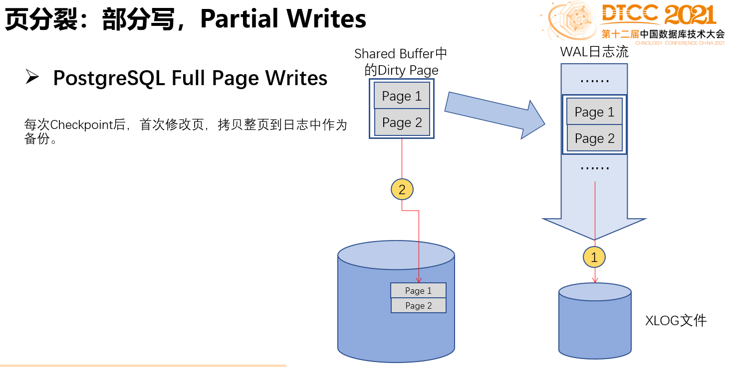 pg 崩溃恢复篇（一）—— WAL的作用与全页写机制_pg wal reader-CSDN博客