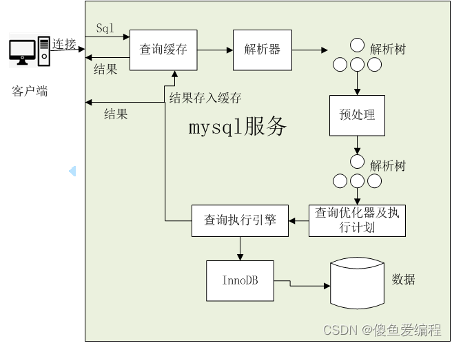Mysql数据库优化之数据库非sql优化mysql优化 代码层面如何优化数据 For循环中不使用sql语句 Csdn博客