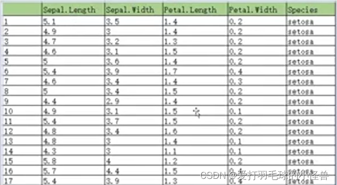 Iris鸢尾花数据集的逻辑回归分析鸢尾花数据集回归分析 Csdn博客