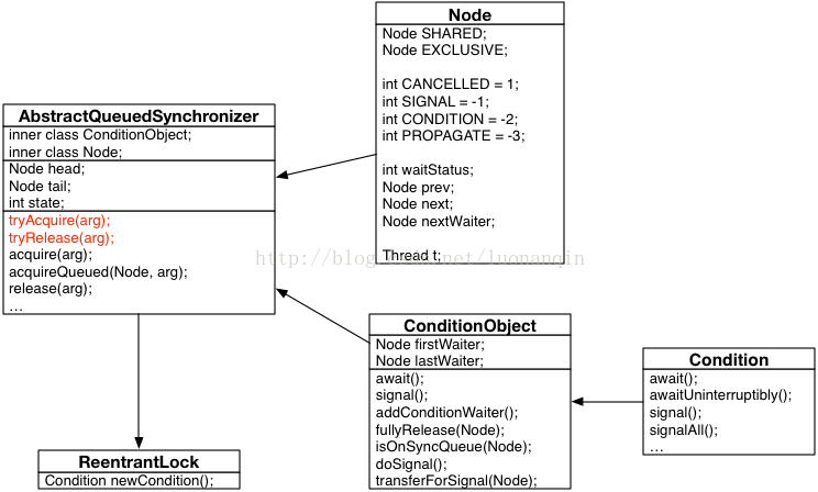 Java锁——Condition使用示例及讲解_java condition 根据订单号加锁-CSDN博客
