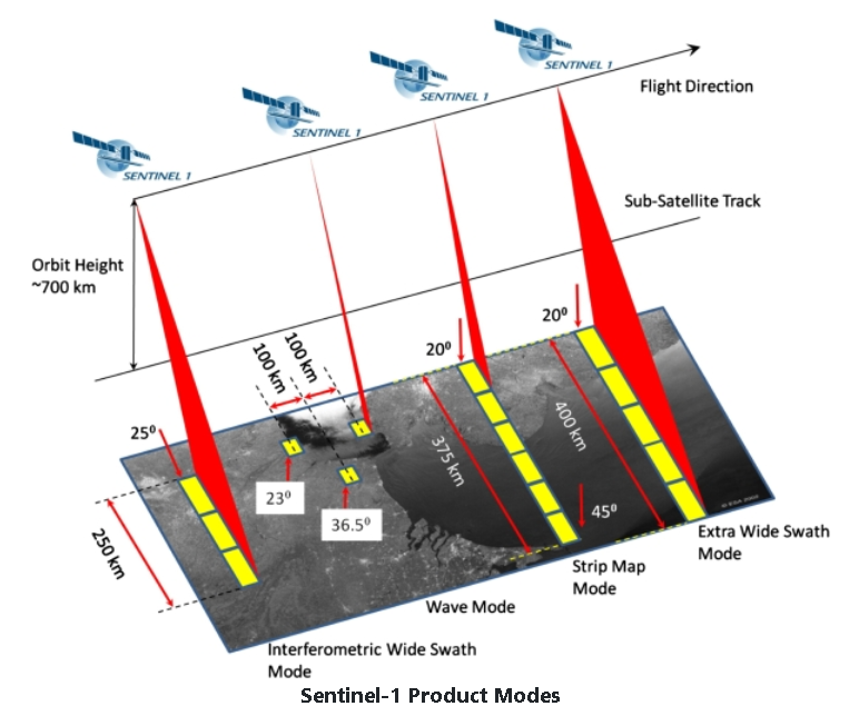 哨兵1号（Sentinel-1）与陆地探测1号（L-SAR）对比-CSDN博客
