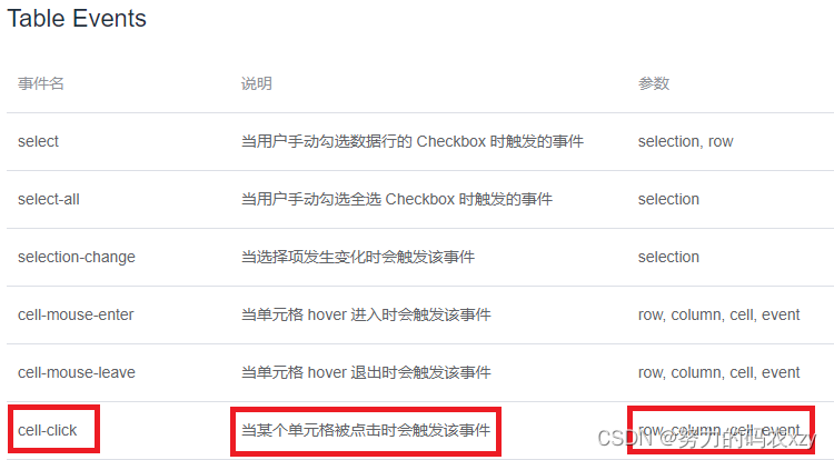 Vue，elementui点击特定列触发事件elementui Cell Click Csdn博客