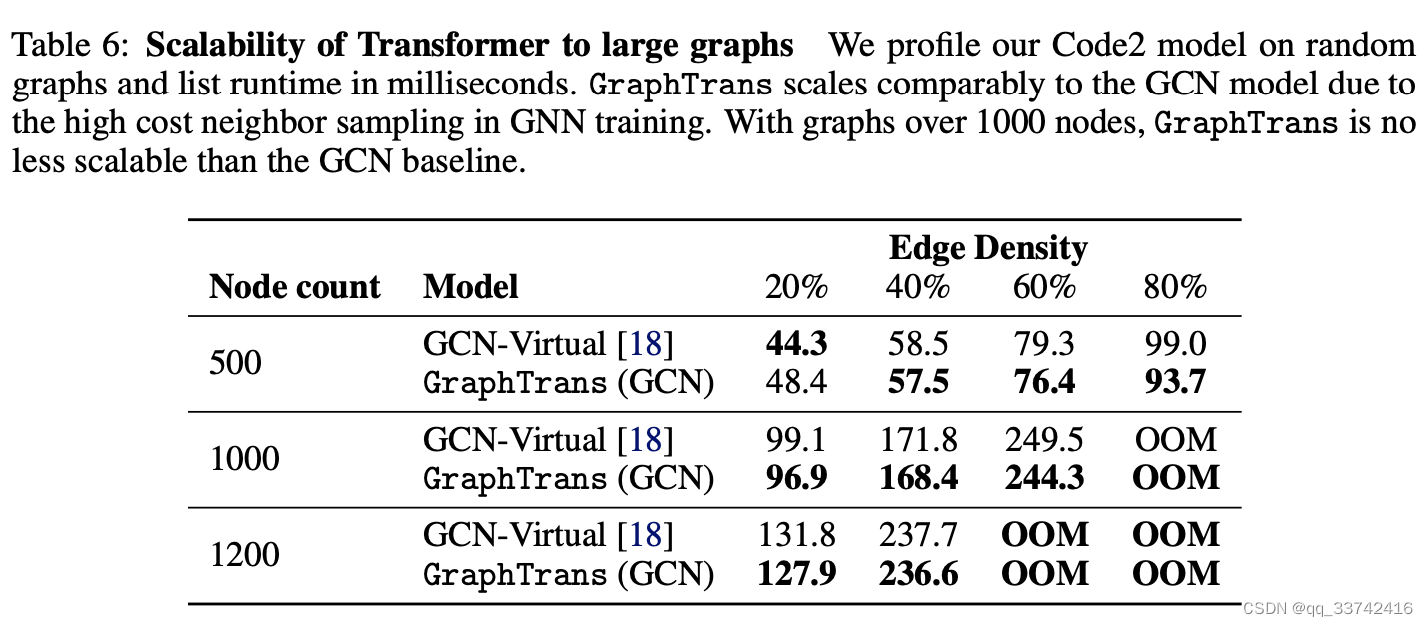 Representing Long-Range Context for Graph Neural Networks with Global Attention-CSDN博客