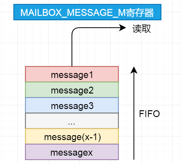 异构核间通信mailbox原理研究-CSDN博客
