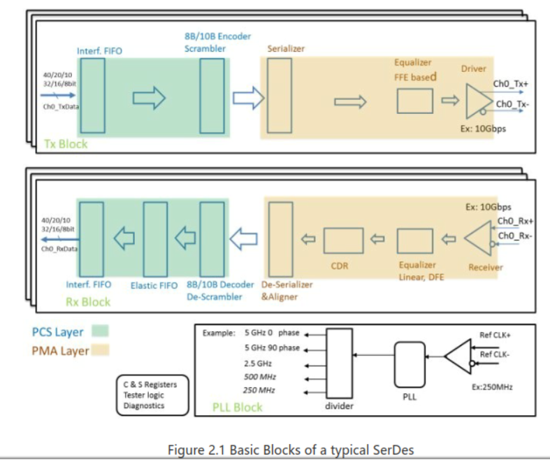 深入理解Serdes 结构之 结构概览_serdes结构-CSDN博客