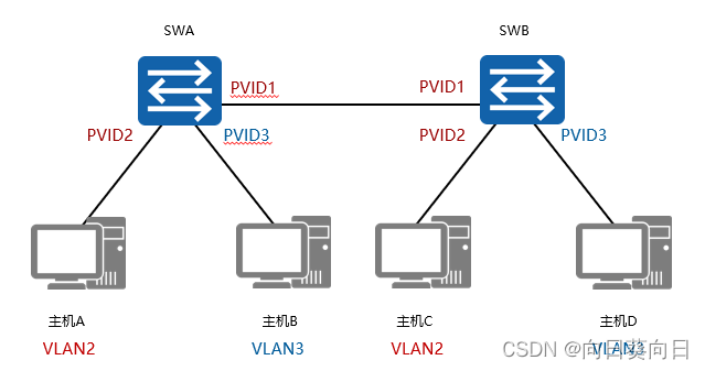 Vlan原理和配置_vlan映射表-CSDN博客