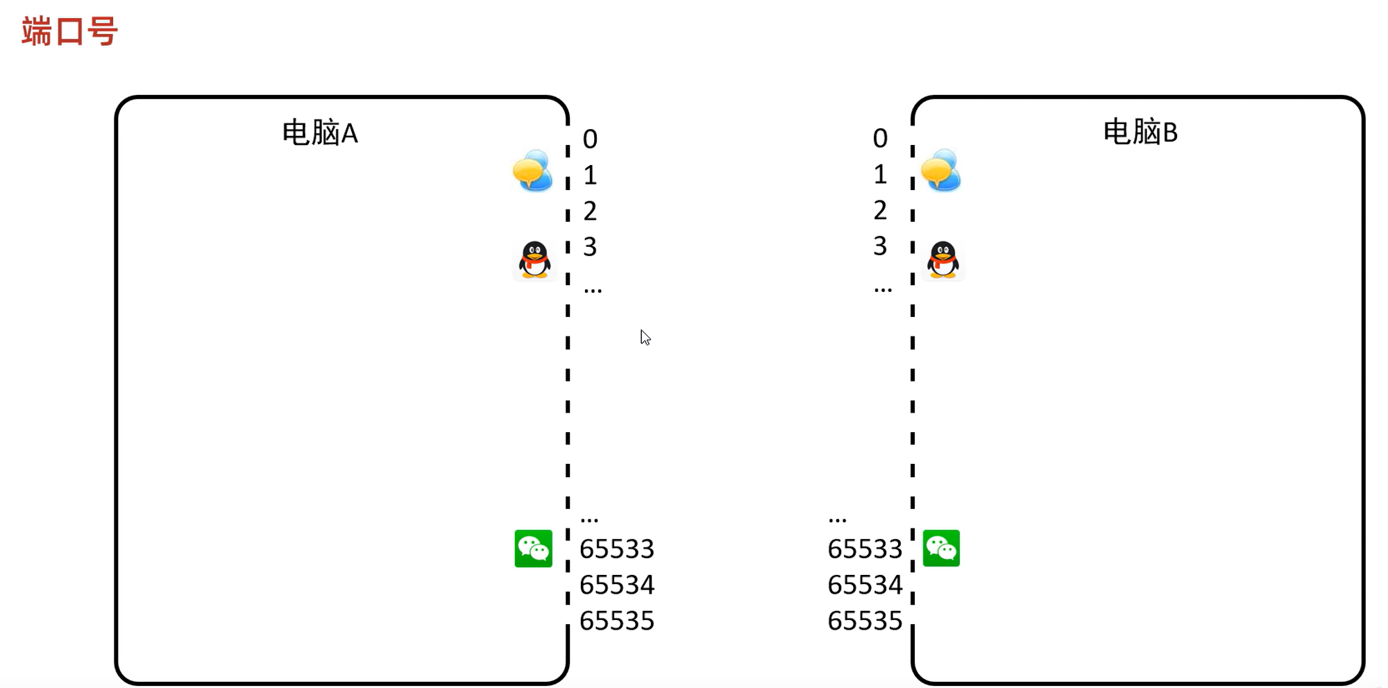 Java202303java学习笔记第三十九天端口号 Csdn博客 