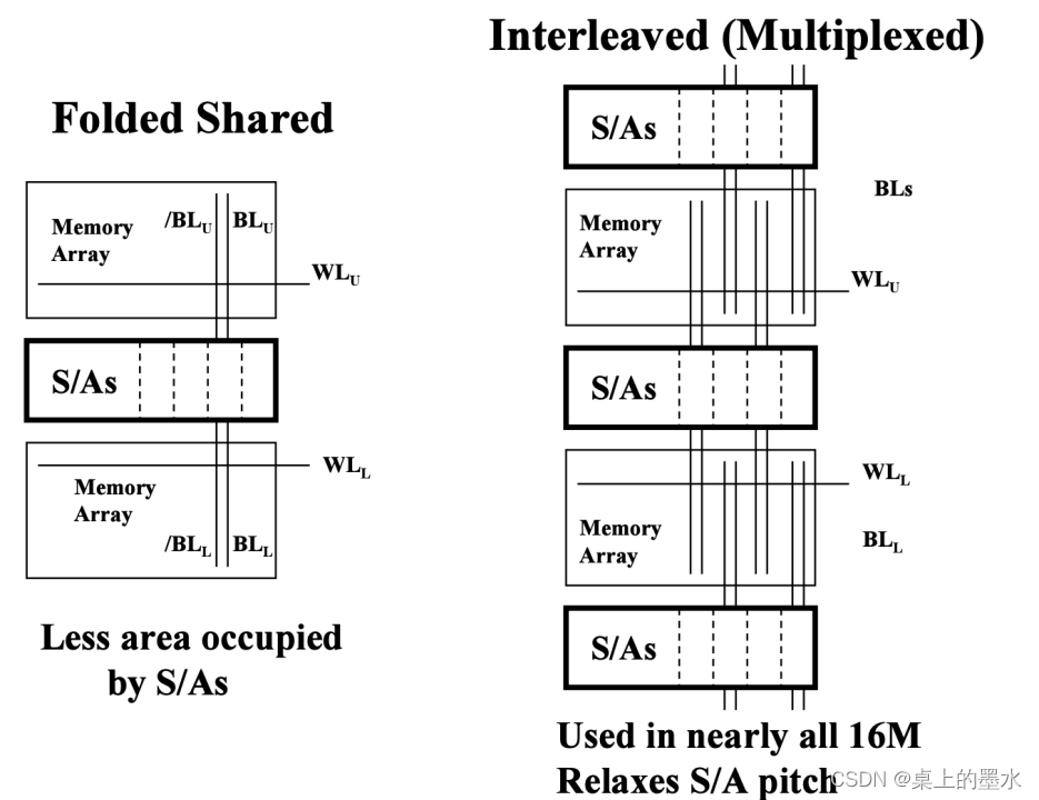 LPDDR4x 的 学习总结（2） - SDRAM array结构浅识_桌上的墨水的博客-CSDN博客