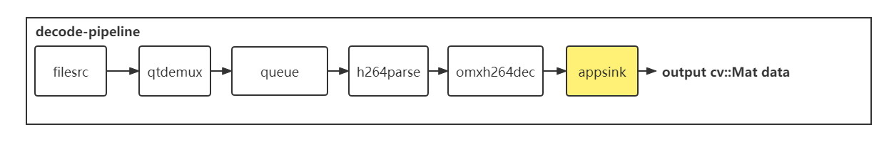 【gstreamer opencv::Mat】使用gstreamer读取视频中的每一帧为cv::Mat_gstreamer读取video ...