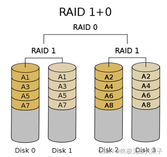 Linux之 RAID配置_linux raid配置-CSDN博客