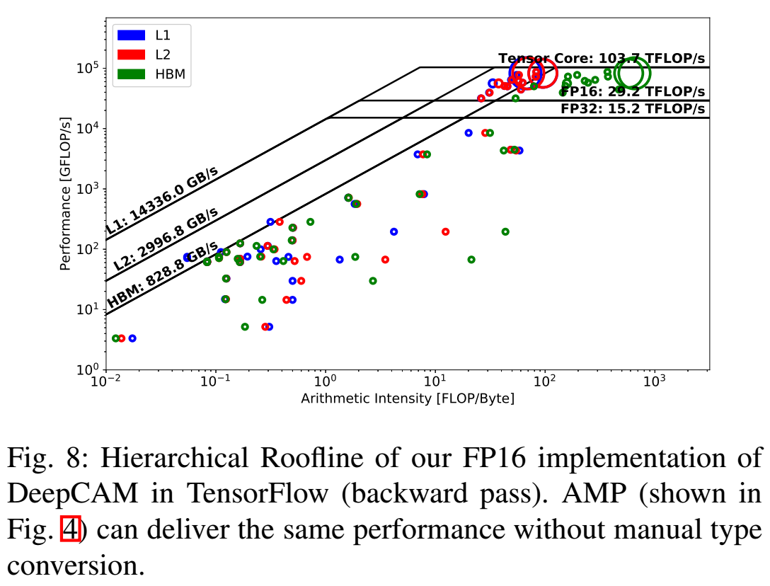 Hierarchical Roofline Performance Analysis for Deep Learning Applications_roofline analysis-CSDN博客