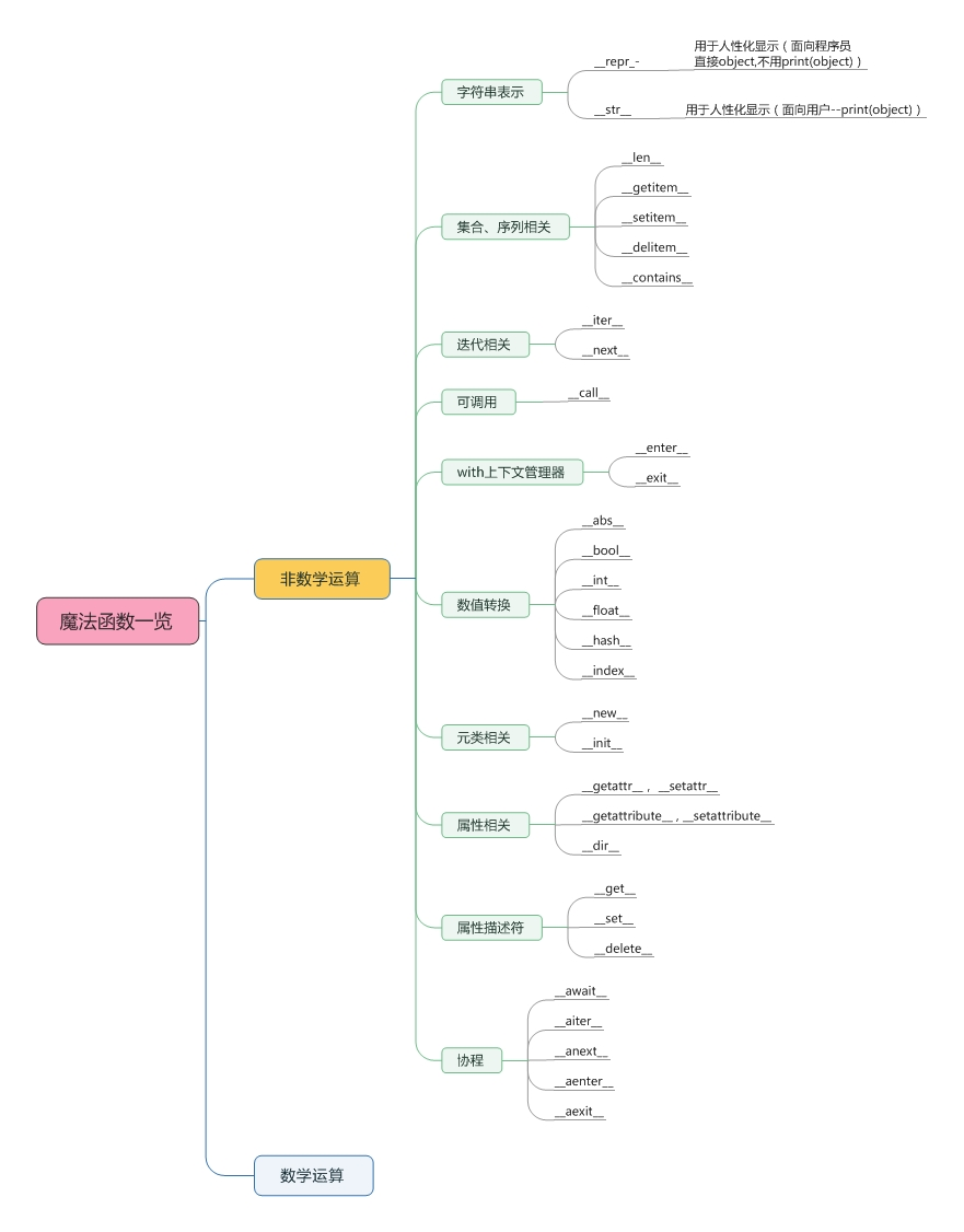Python的魔法函数(magic Methods)或者特殊方法(dunder Methods)python魔法函数 Csdn博客