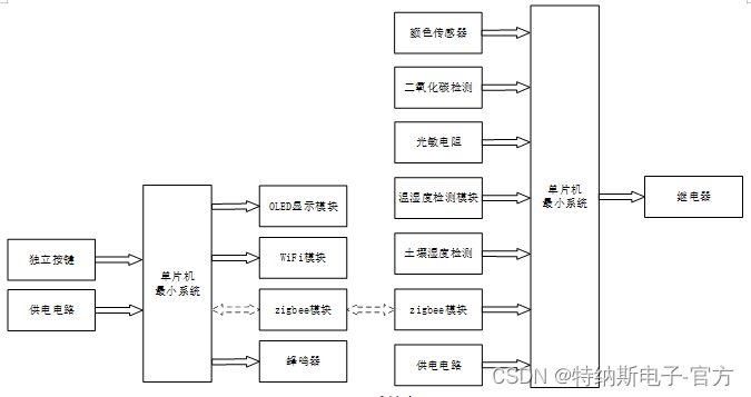 基于stm32单片机的稻田环境监测系统 开题报告基于 Stm32 单片机农田检测设计 Csdn博客 