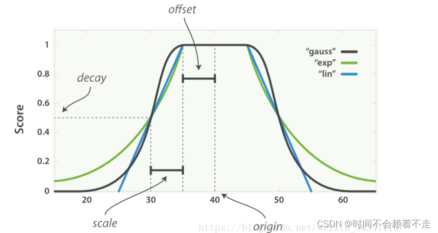Elasticsearch：使用 function_score 中的weight和gauss衰减函数定制搜索结果的分数_elasticsearchtemplate 衰减函数-CSDN博客