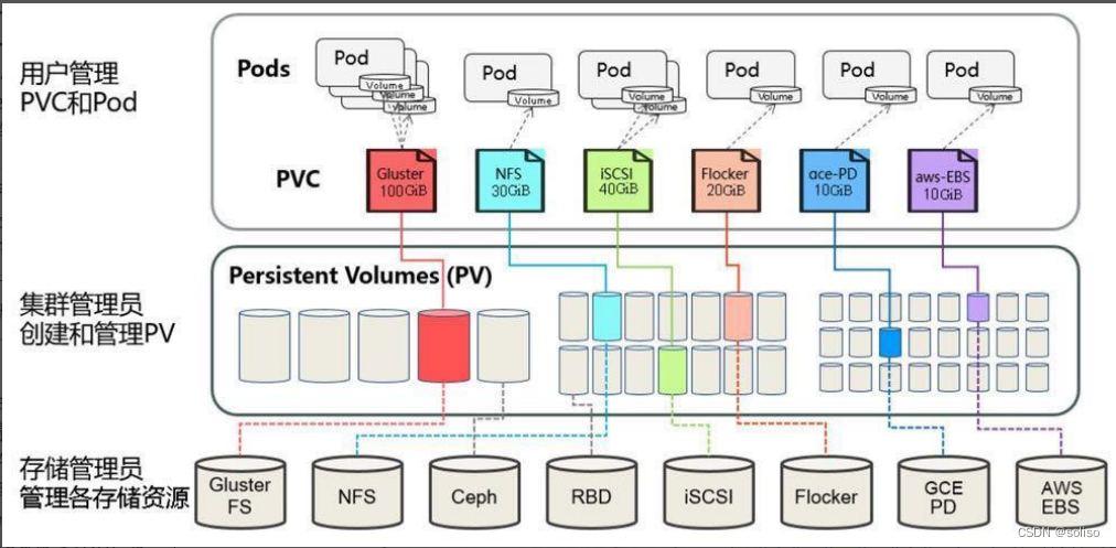 PV、PVC介绍和使用_pvc pv-CSDN博客
