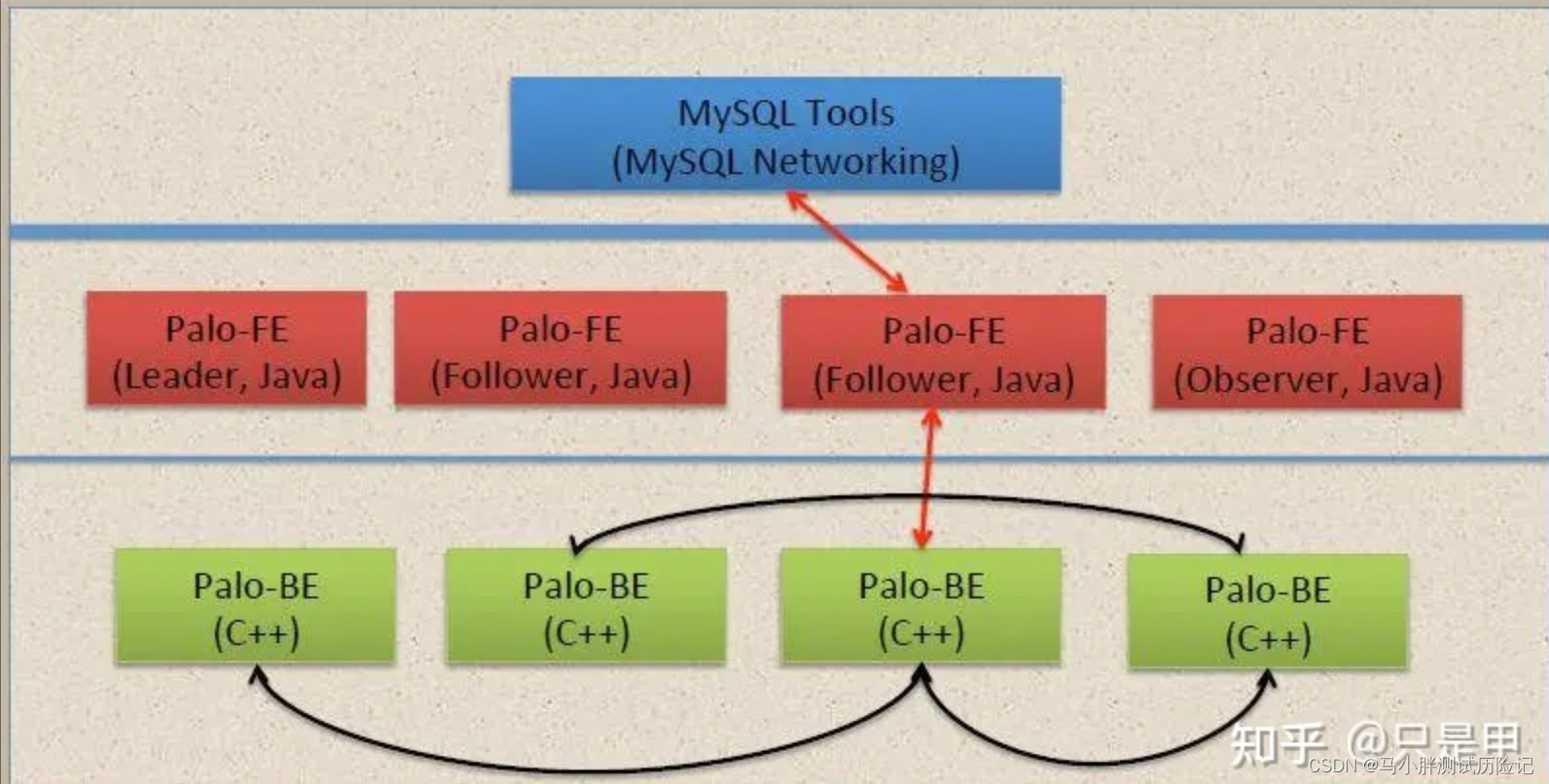 Doris介绍-转载收藏学习用-非原创_doris是做什么的-CSDN博客