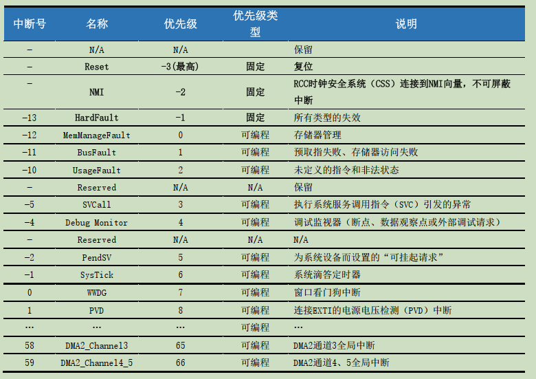HAL library set STM32 interrupt - Programmer Sought