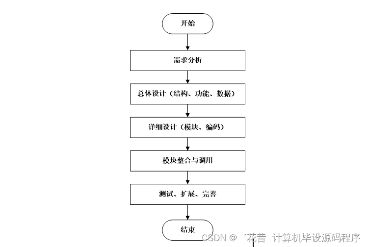 【附源码】java计算机毕业设计小超市进销存管理系统(程序lw部署)进销存系统源码 Csdn博客