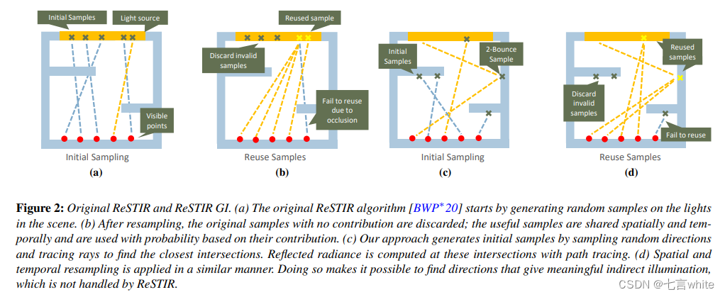 ReSTIR GI关键点梳理_restir gi: path resampling for real-time path trac-CSDN博客