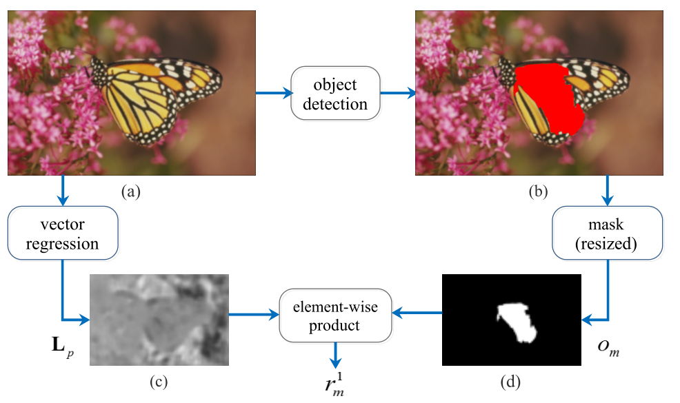阅读笔记：Blind Image Quality Assessment via Vector Regression and Object Oriented Pooling ...