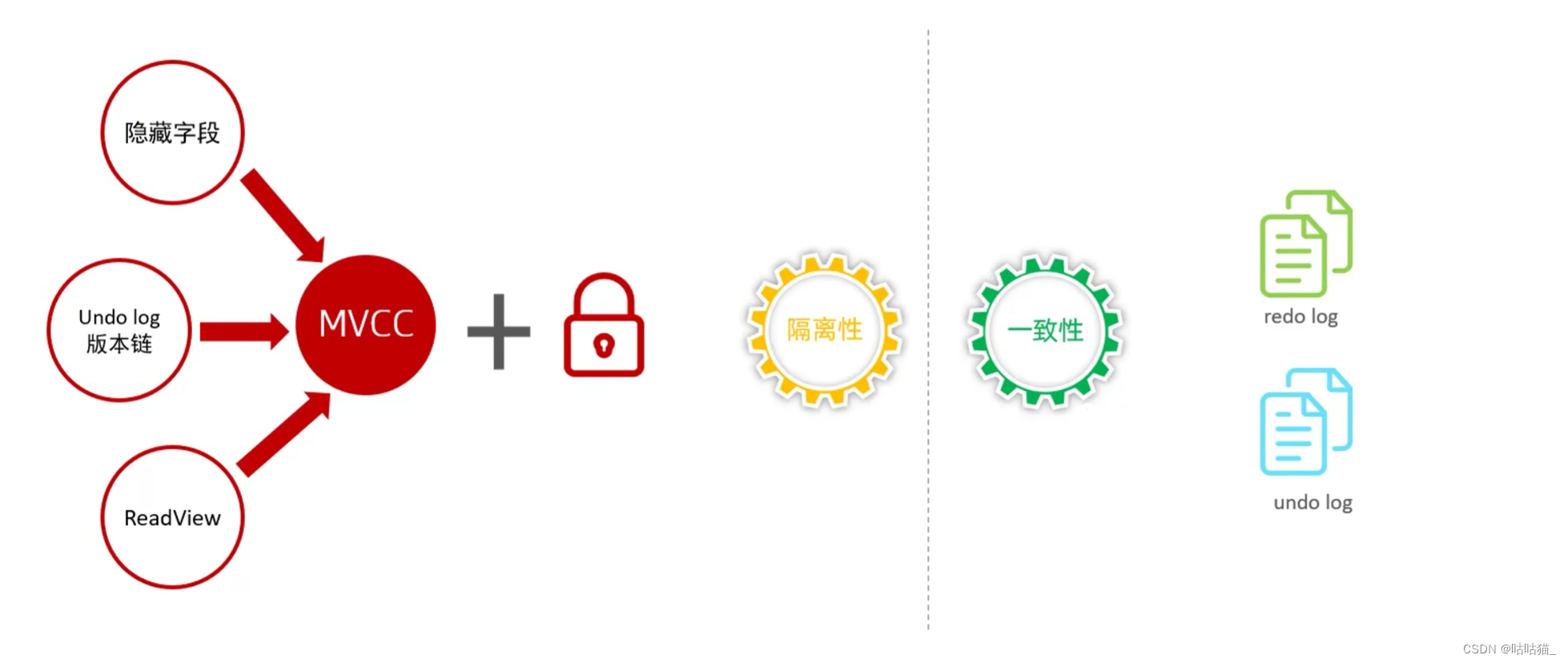Mysql进阶篇（3）—锁、innodb引擎、mysql管理 Csdn博客