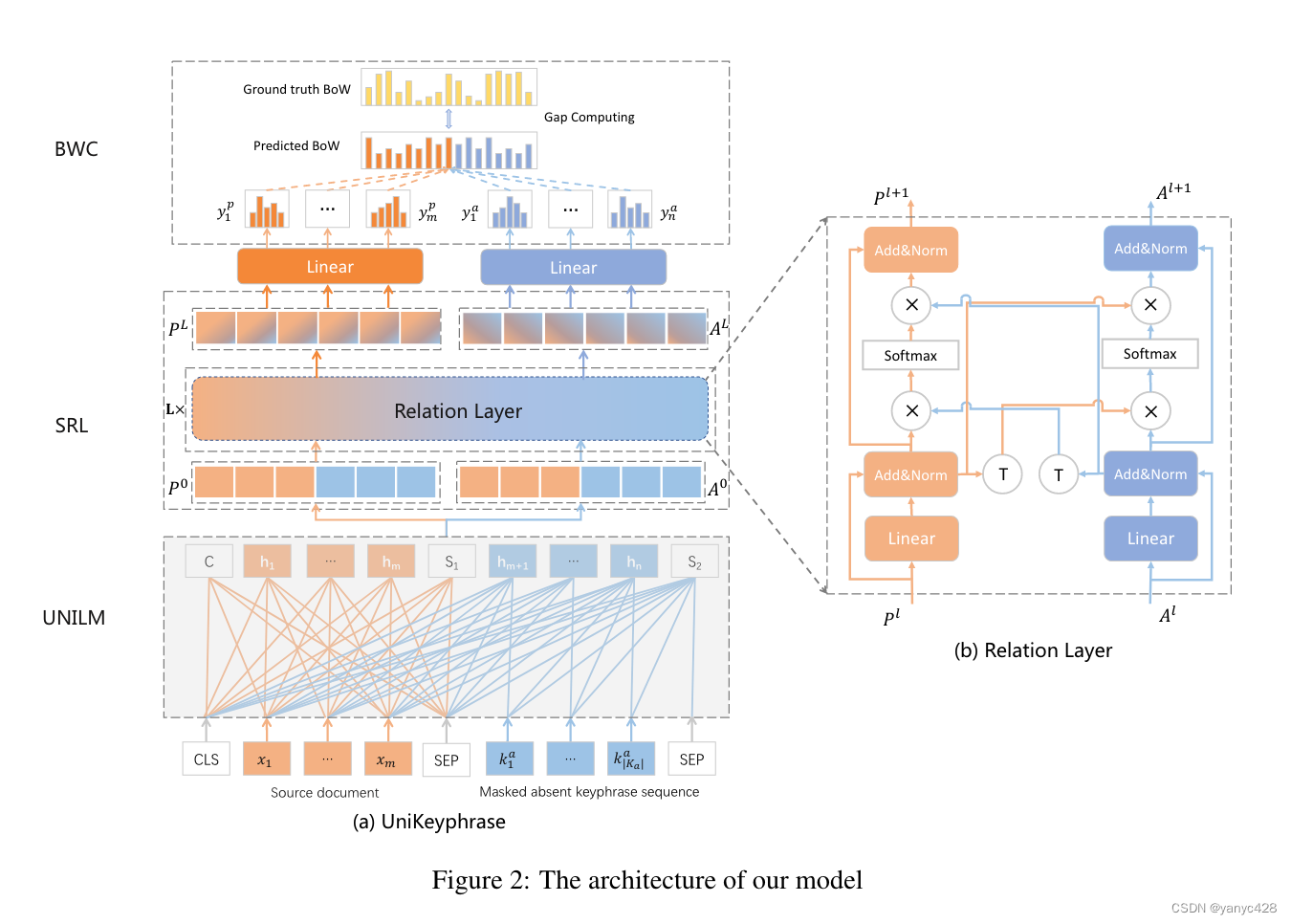 论文笔记｜UniKeyphrase: A Unified Extraction and Generation Framework for Keyphrase Prediction-CSDN博客