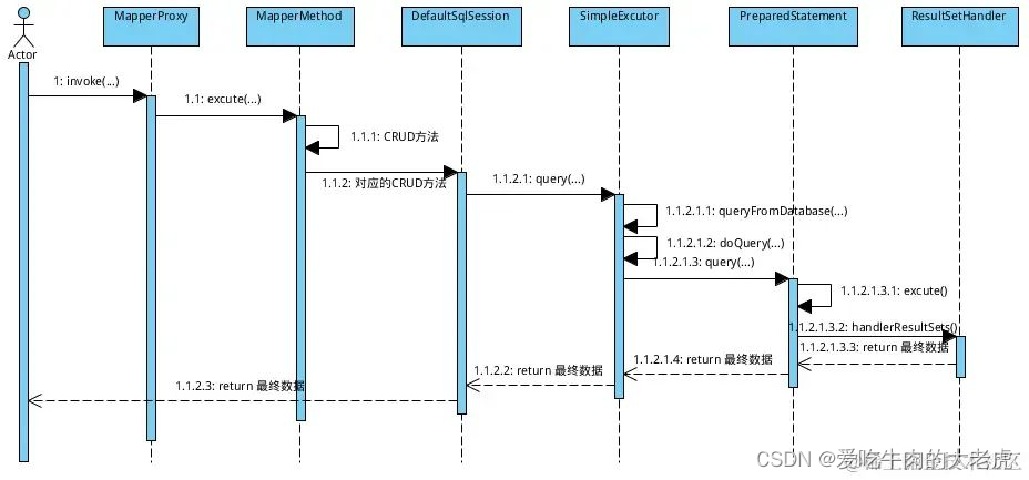 Mybatis之原理详解和mapper接口怎么注入spring容器注入mapper Csdn博客