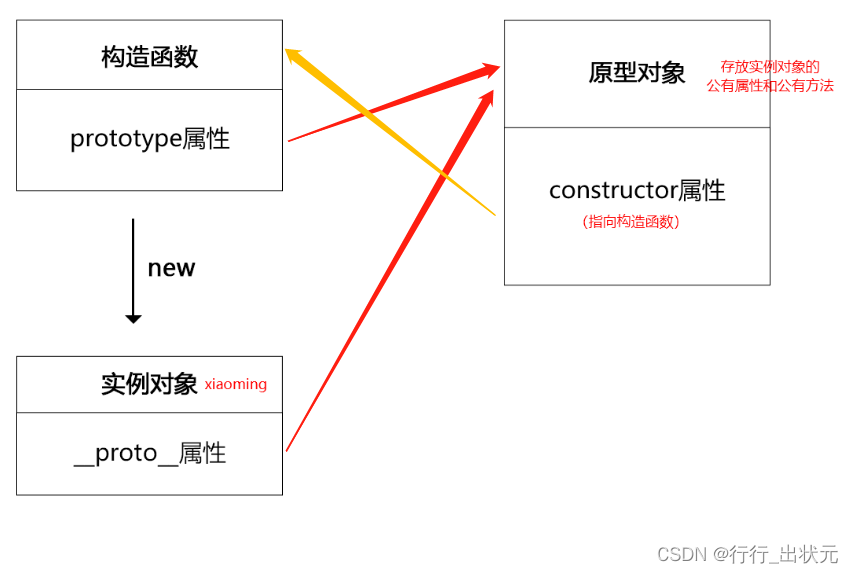 前端面试：原型和原型链前端面试原型和原型链 Csdn博客